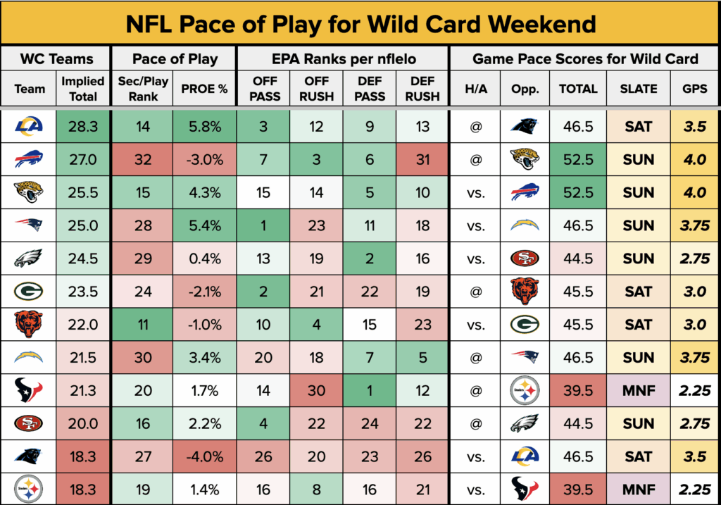 NFL DFS Pace of Play: Game Stacks for Wild Card Weekend (Fantasy ...