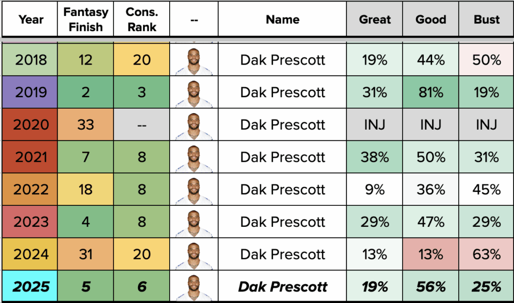 Fantasy Football: 25 QB Statistics from the 2025 Season - Fantasy ...