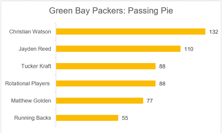 Fantasy Football Target Practice: The 2026 Green Bay Packers - Fantasy ...